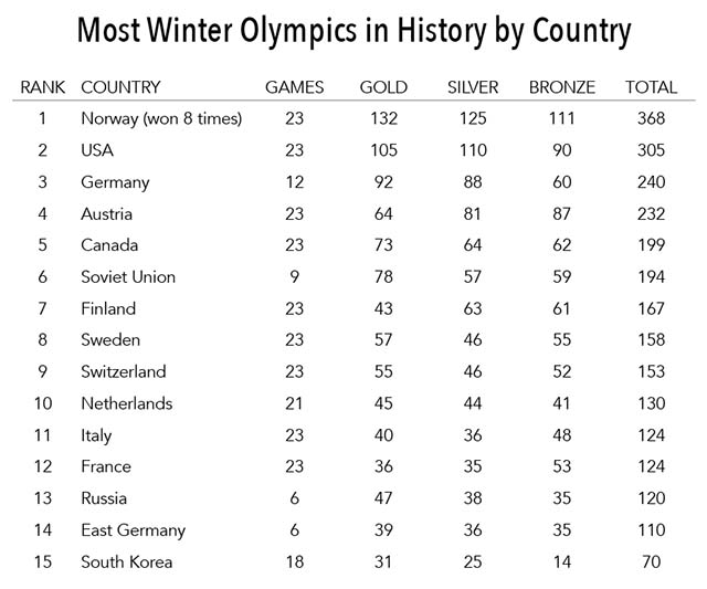 Winter Olympics history at a glance - The Norwegian American
